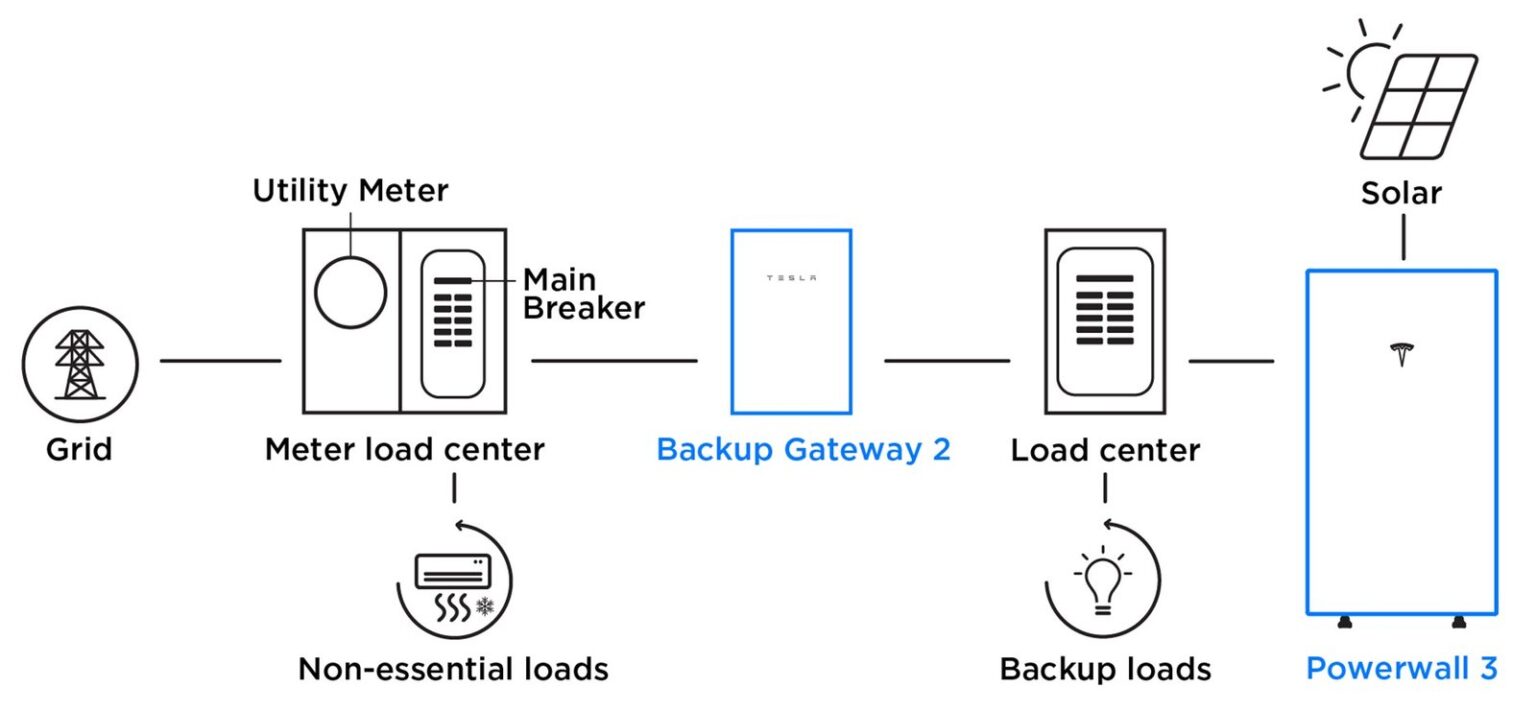 Powerwall 3 AC-Coupled Solar Now Available: Get More Out of Your Solar ...